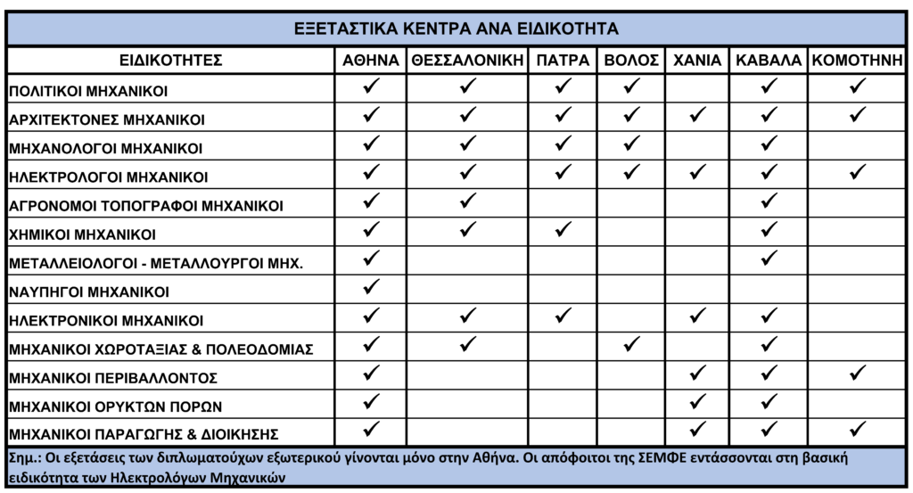 Εξετάσεις Άδειας άσκησης Επαγγέλματος | TEE